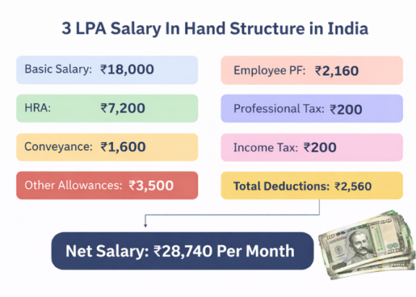 3 LPA Salary In Hand: How Much You Get Per Month After Taxes in India